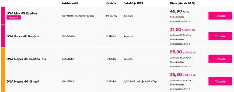 DNA 4G & 5G Puhelinliittymät: Kokemuksia, tarjoukset ja hinnat